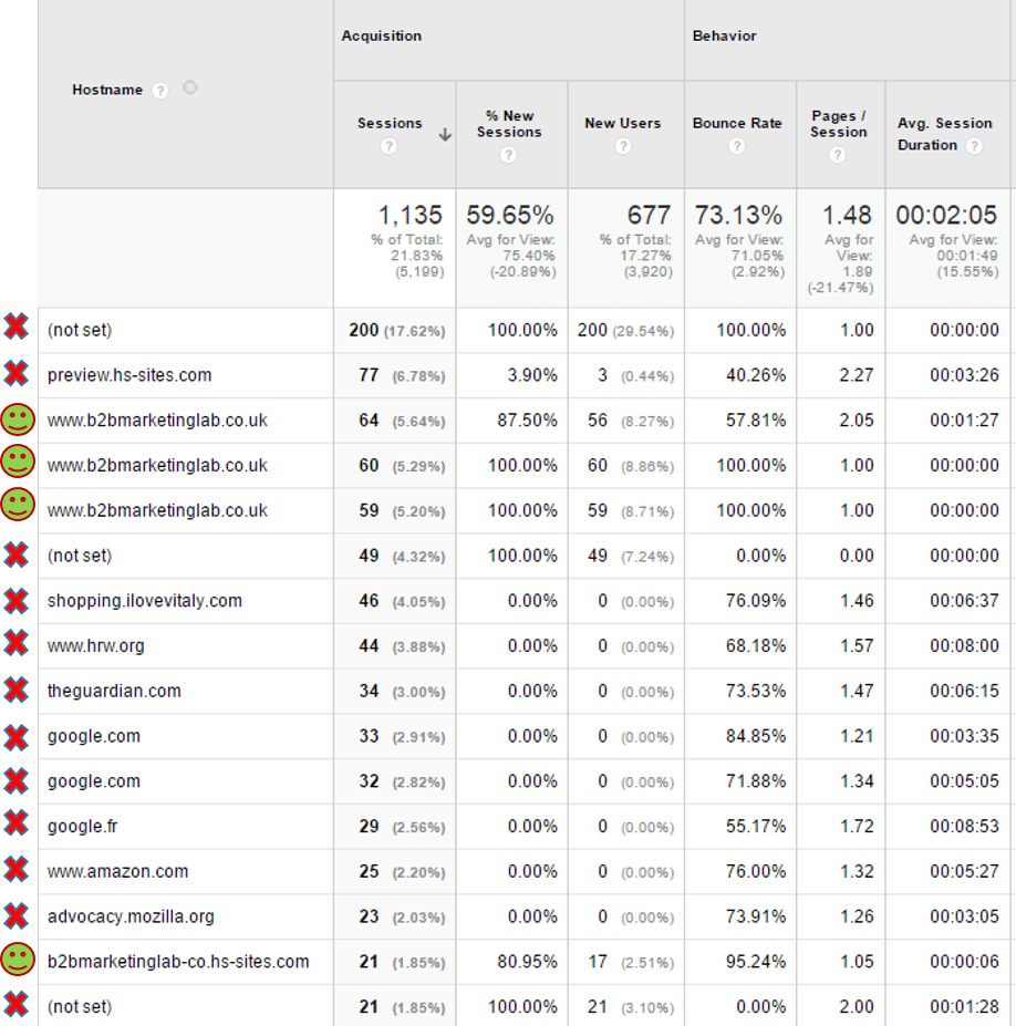 How To Spot & Exclude Bot Traffic in Google Analytics