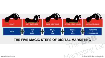 A guide to building your digital marketing technology stack