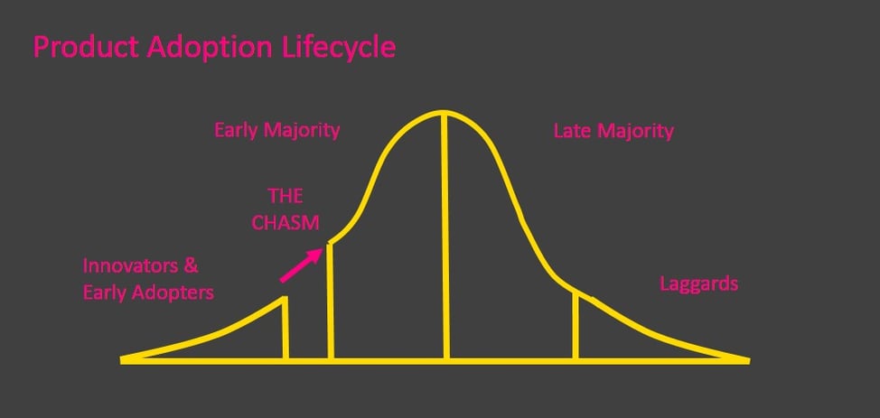 Applying the basics of ‘Chasm Theory’ to your go-to-market strategy